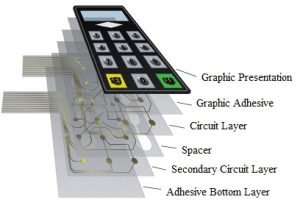 Membrane Switch : Design, Circuit, Working, Types and Its Applications