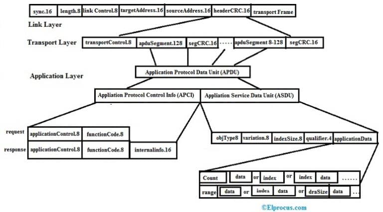 Dnp3 Protocol Architecture Working Differences And Applications