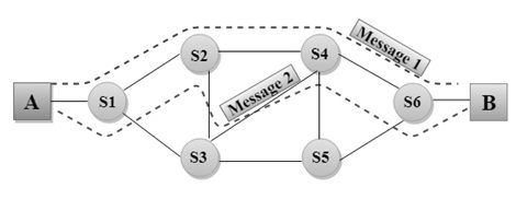 Network Switching : Types, Differences, Advantages & Its Uses