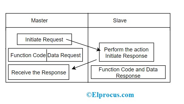 Modbus : Communication, Function Codes, Versions and Applications