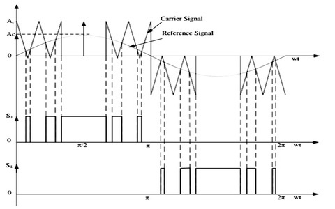 PWM Inverter - Definition, Circuit Diagram, Working and Applications
