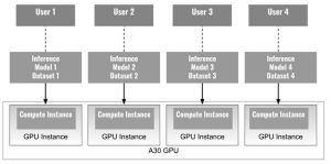 NVIDIA A30 : Architecture, Working, Differences & Its Applications