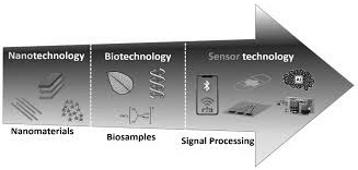 Nanosensor : Working, Fabrication Techniques, Types & Its Uses