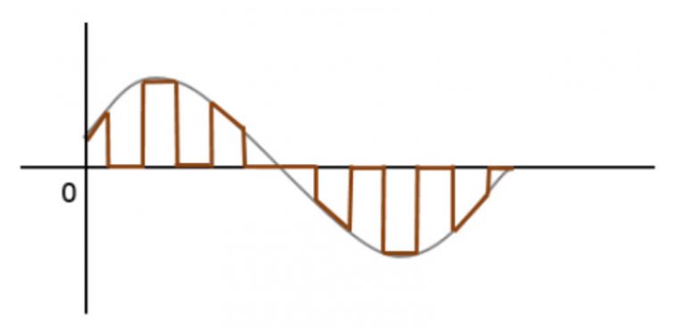 Pulse Amplitude Modulation (PAM) : Working, Types & Its Applications