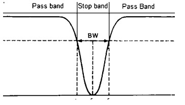Band Stop Filter : Theory, Frequency Response & Its Applications