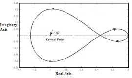 Nyquist Plot : Graph, Stability Criterion, Examples & Its Applications