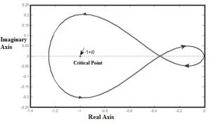 Nyquist Plot : Graph, Stability Criterion, Examples & Its Applications