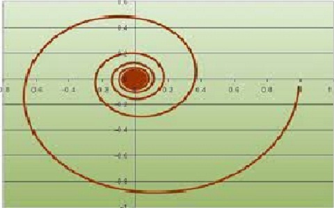 Nyquist Plot : Graph, Stability Criterion, Examples & Its Applications