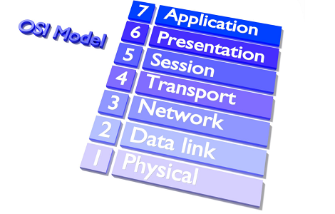 Network Layer : Types, Design Issues, Routing Protocols and Services
