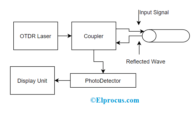 Optical Time-Domain Reflectometer, Working, Specifications and Uses