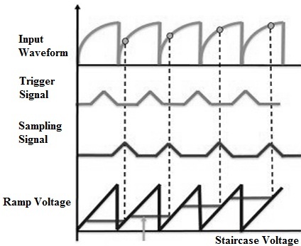 Sampling Oscilloscope : Block Diagram, Working & Its Applications