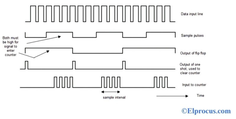 BCD Counter : Pin Diagram, Circuit, Working and Its Applications