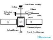 PMMC Instrument : Construction, Working Principle & Its Applications