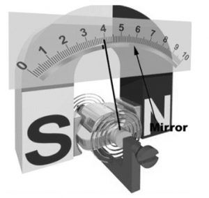 PMMC Instrument : Construction, Working Principle & Its Applications