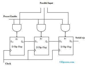 What is a Shift Register?, Different Types, Counters and Applications