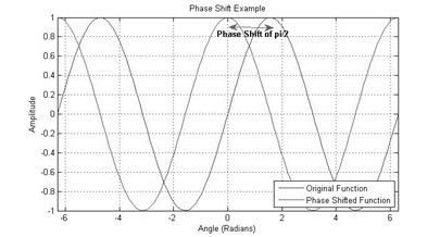 Phase Difference : Definition, Formula, Equation & Waveforms