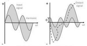 Amplifier Distortion : Circuit, Working, Types and Its Difference