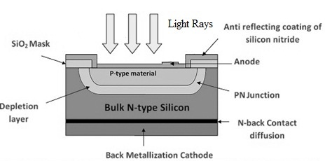 Photodiode : Construction, Types, Working & Its Applications