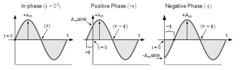 Phase Difference : Definition, Formula, Equation & Waveforms