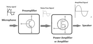 Preamplifier : Circuit, Working, Types, Differences & Its Applications