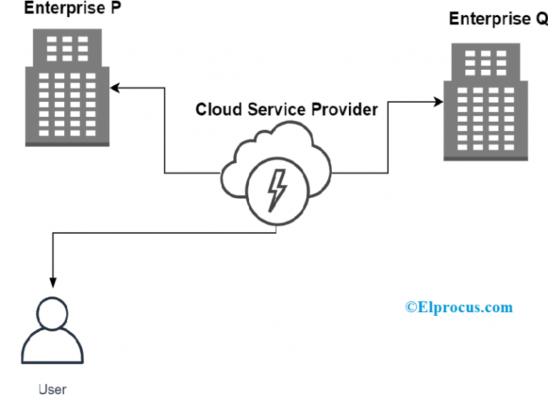 Cloud Computing Technology : Basic Functionality, Types & Advanatages