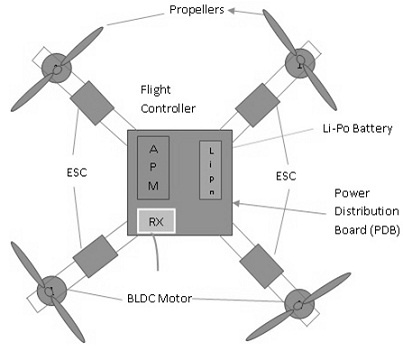 Quadcopter : Components, Working, Types & Its Applications