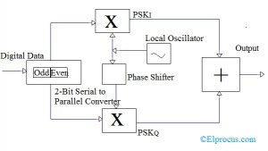 Quadrature Phase Shift Keying : Circuit Diagram & Advantages