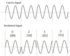 Quadrature Phase Shift Keying : Circuit Diagram & Advantages