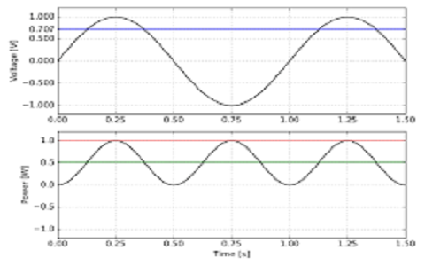 RMS Voltage : Sinusoidal Values, Equations & Calculated Methods