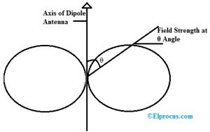 Short Dipole Antenna : Design, Working, Directivity & Its Uses