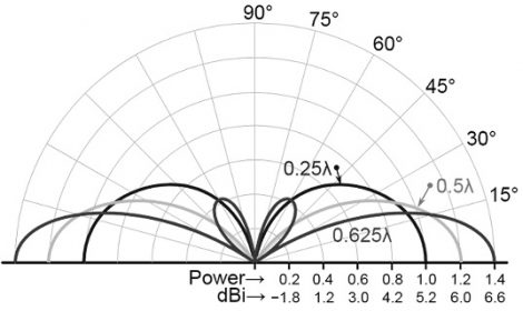 Monopole Antenna : Design, Types, Differences & Its Uses