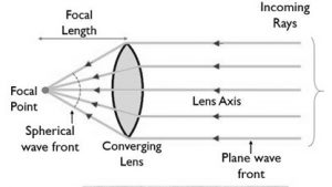 Lens Antenna : Design, Working, Types, Advantages & Its Uses