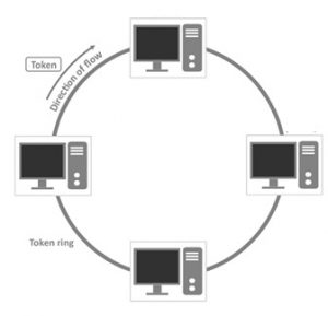 Ring Topology : Working, Features, Differences & Its Applications