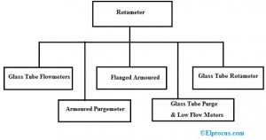 Rotameter : Construction, Types, Working, Derivation & Its Applications