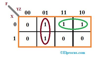 Sum of Products (SOP) and Product of Sums (POS) Expressions