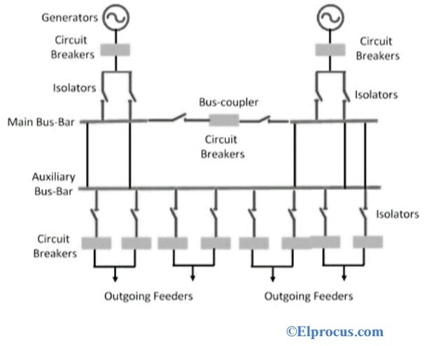 Bus Bar : Different Types, Advantages & Disadvantages