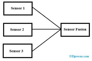 Sensor Fusion : Working, Types, Algorithms & Its Applications