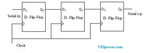 Shift Register : Different Types, Counters and Applications