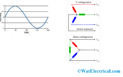 Difference between Single Phase & Three Phase AC Power Supply