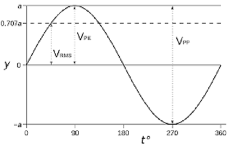 RMS Voltage : Sinusoidal Values, Equations & Calculated Methods