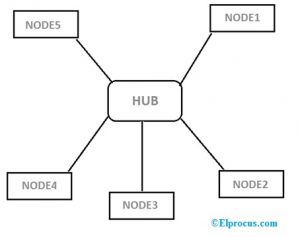 Star Topology : Working, Differences, Advantages & Its Applications