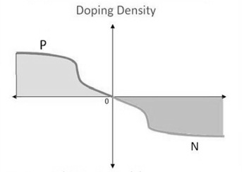Step Recovery Diode : Working, Characteristics & Its Applications