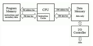 Digital Signal Processor : Architecture, Types, Working & Its Applications