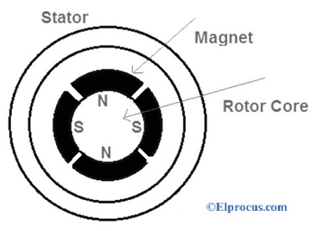 Permanent Magnet Synchronous Motor : Construction & Its Working