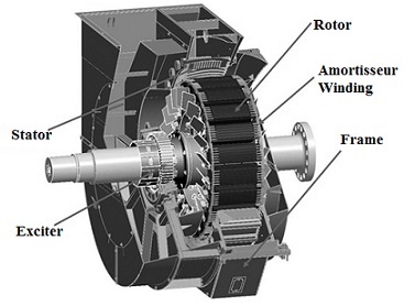 Synchronous Condenser : Design, Working, Differences & Its Uses