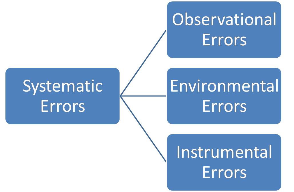 What Are Errors In Measurement Different Types Of Errors With Calculation