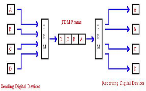 Time Division Multiplexing : Block Diagram, Working & Its Uses
