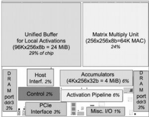 Tensor Processing Unit : Architecture, Differences & Its Applications