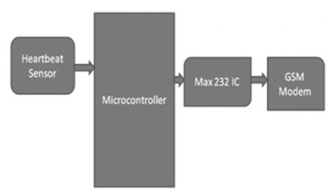 What is GSM Technology : Architecture, Circuit Working & Its Applications
