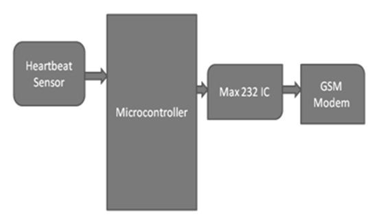 What is GSM Technology : Architecture, Circuit Working & Its Applications